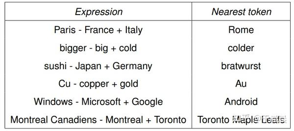word2vec原理解析及简单实践 - 知乎