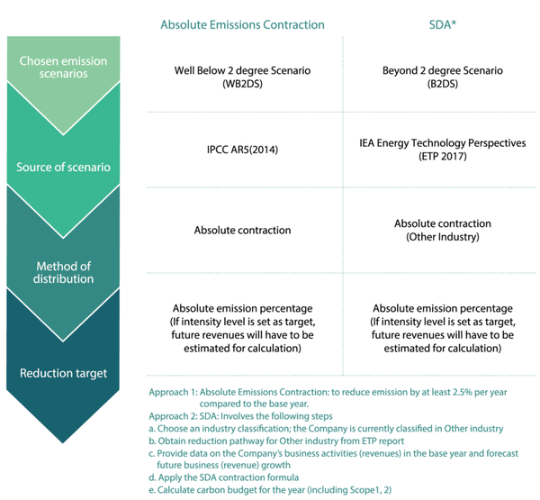 企业如何加入科学碳目标SBTi(上) - 知乎
