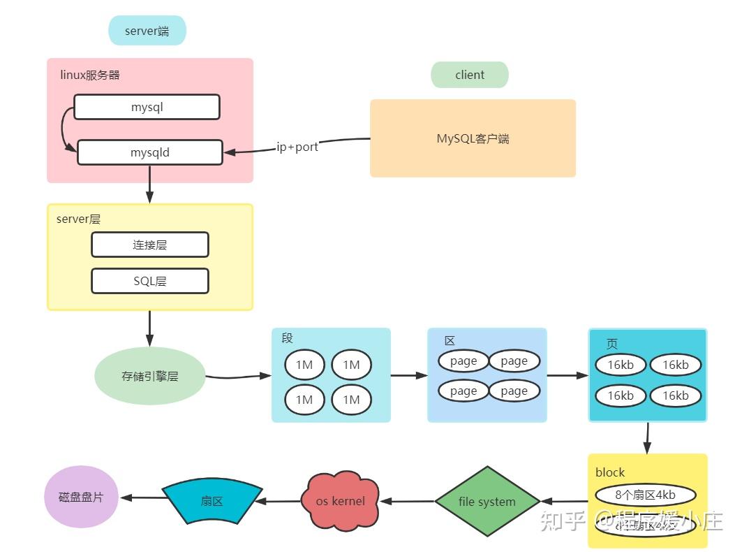 MySQL之体系结构和基础管理 - 知乎