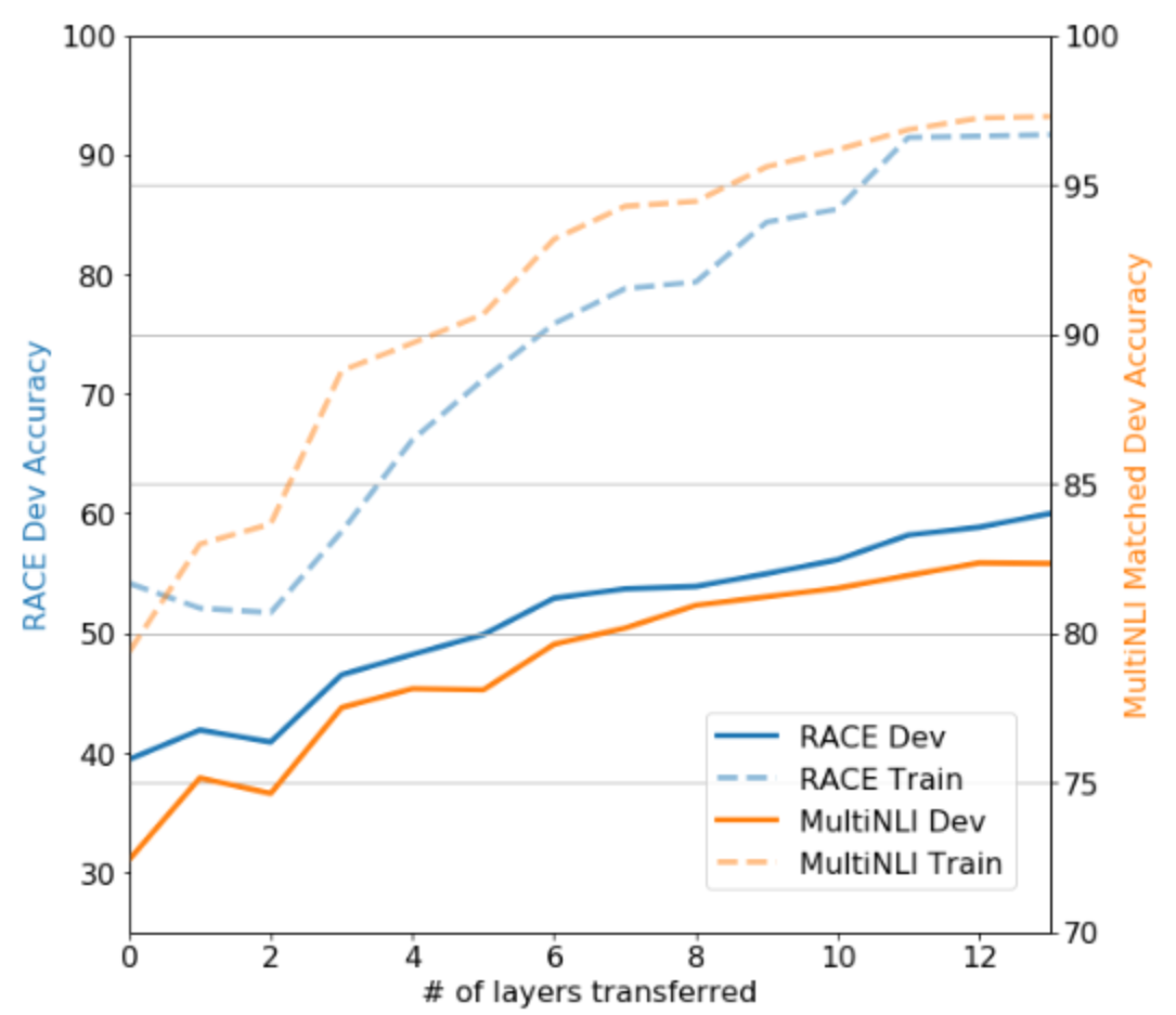 GPT: Improving Language Understanding by Generative Pre-Training - 知乎