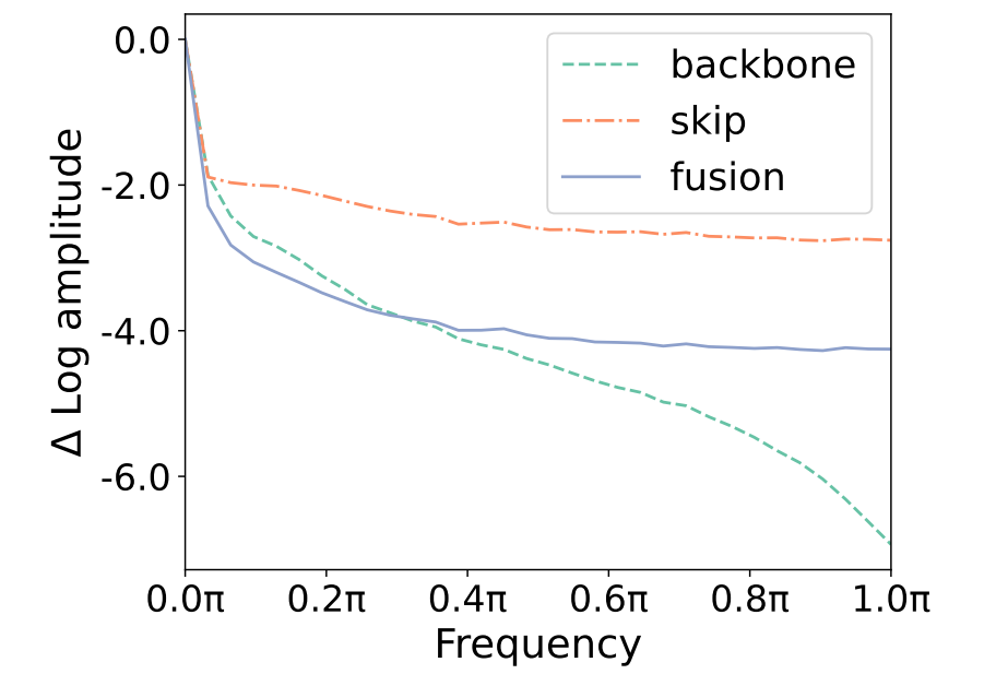 FreeU: 无需训练直接提升扩散模型生成效果（Free Lunch in Diffusion U-Net） - 知乎