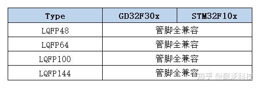 【GD32 MCU 移植教程】9、从STM32F10x系列移植到GD32F30x系列 - 知乎