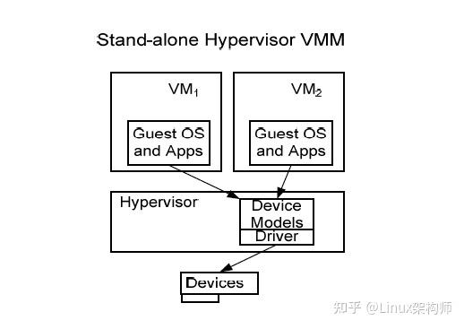 虚拟化技术概要之VMM结构 - 知乎