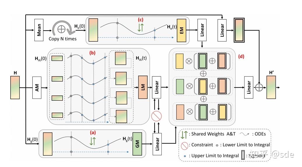 基于图的多ode神经网络时空交通预测 - 知乎