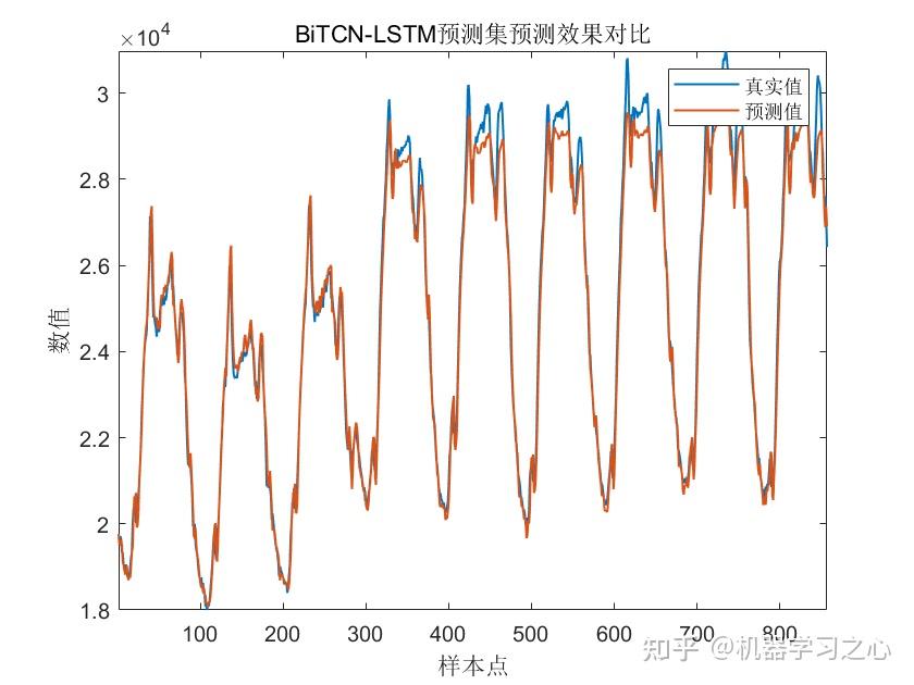 时序预测 | Matlab基于BiTCN-LSTM双向时间卷积长短期记忆神经网络时间序列预测 - 知乎