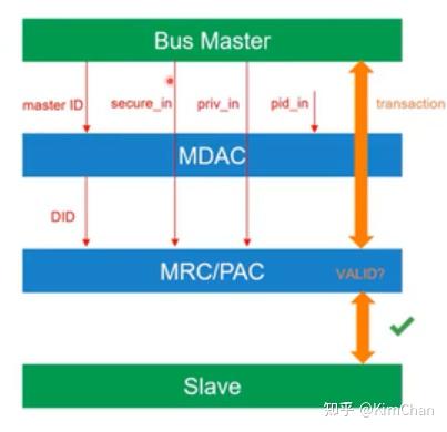对于S32G xRDC（扩展资源域控制器）的理解 - 知乎