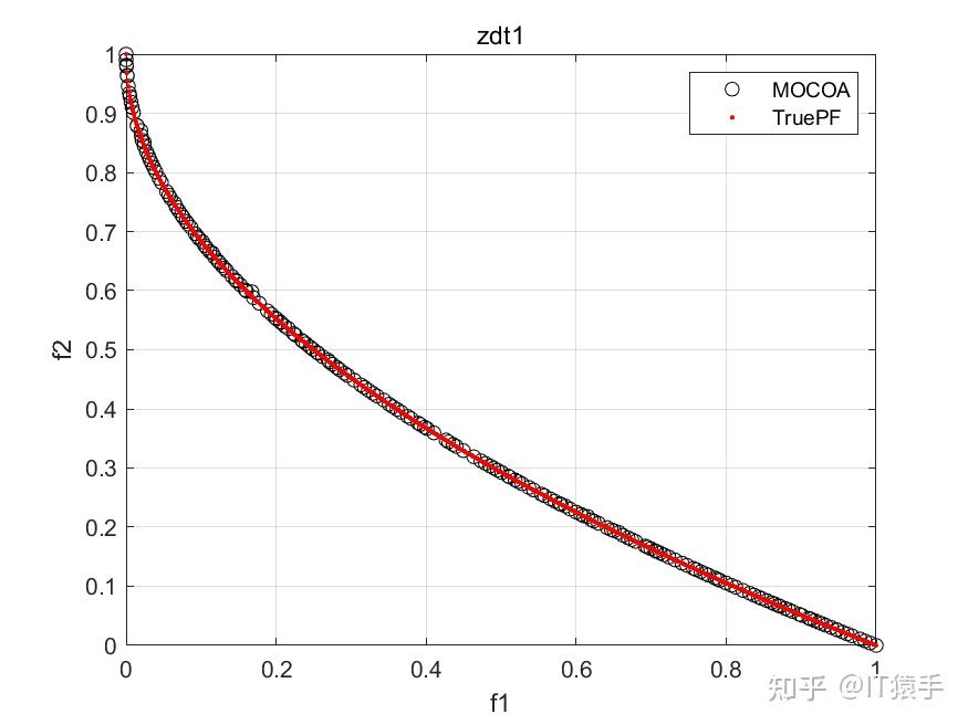 多目标优化算法:多目标浣熊优化算法(multi Objective Coati Optimization Algorithm,mocoa) 知乎