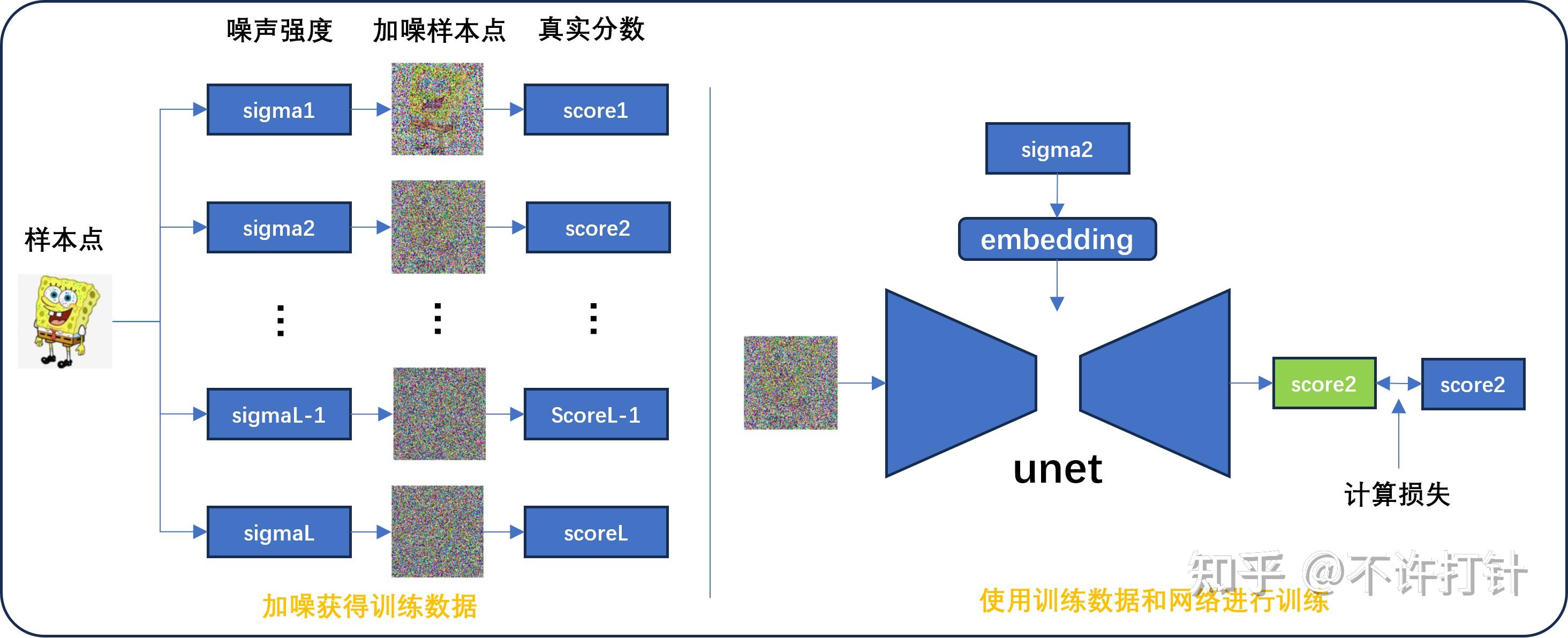 NCSN（Generative Modeling by Estimating Gradients of the Data ...