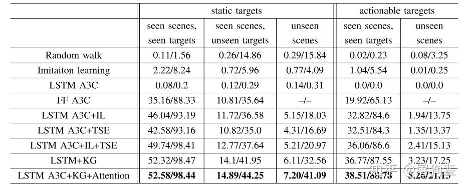 目标驱动的视觉导航 Target-driven Visual Navigation - 知乎