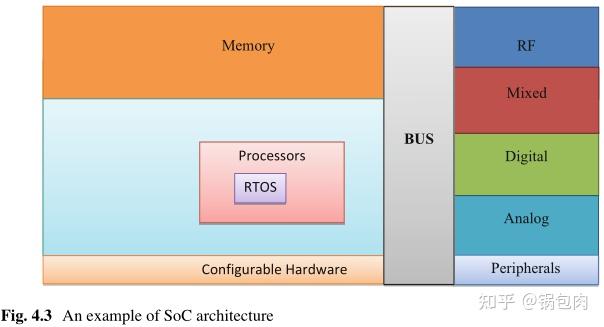 《IP核设计：从规格到产品》翻译——第四章（SoC总线和外设：特性和架构） - 知乎