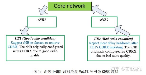 CDRX周期报告和时延headroom报告的信令 - 知乎