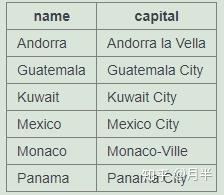 SQL练习3——SQL ZOO - 知乎