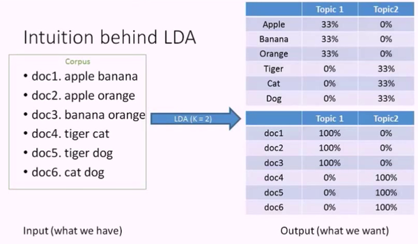 LDA 数学笔记 - 知乎