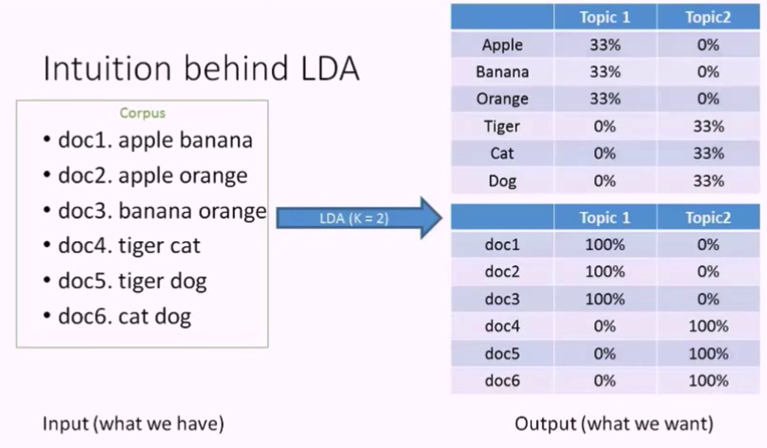 LDA 数学笔记 - 知乎