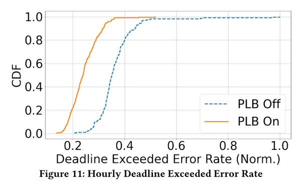 网络：PLB 论文主要内容翻译 - 知乎