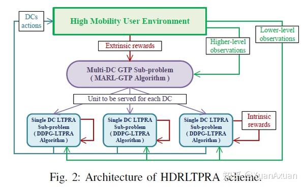 【分层强化学习】H-DQN在无人机通信中的应用 - 知乎