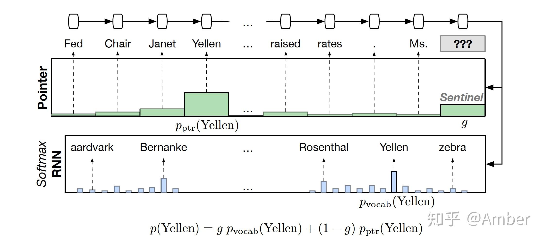 Pointer Sentinel Mixture Models 指针模型 - 知乎