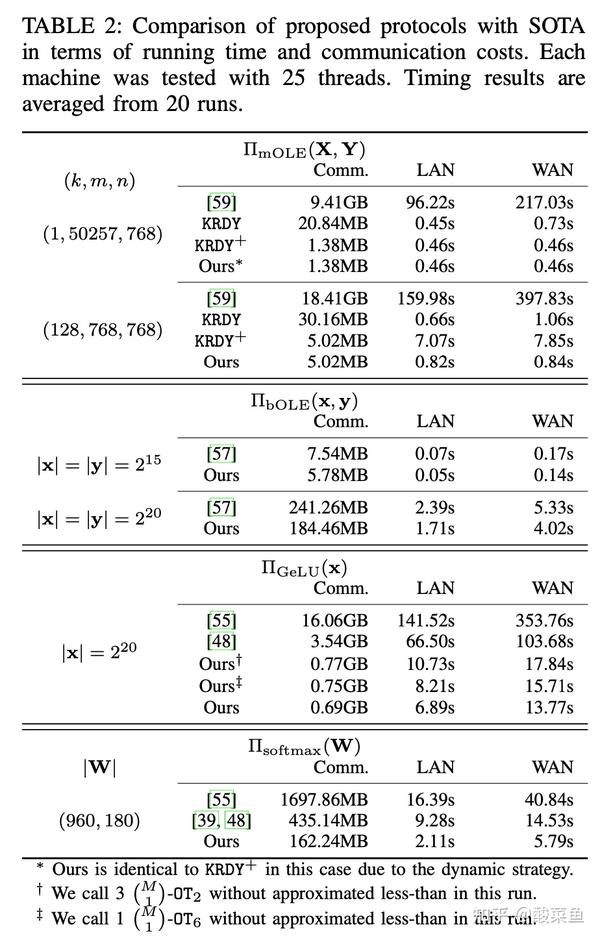 BumbleBee: Secure Two-party Inference Framework for Large Transformers - 知乎
