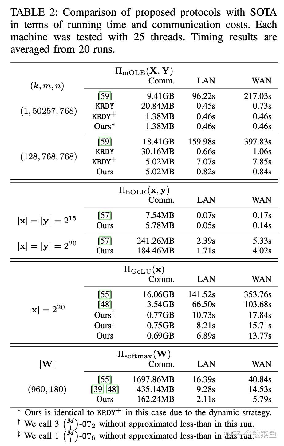 BumbleBee: Secure Two-party Inference Framework for Large Transformers - 知乎