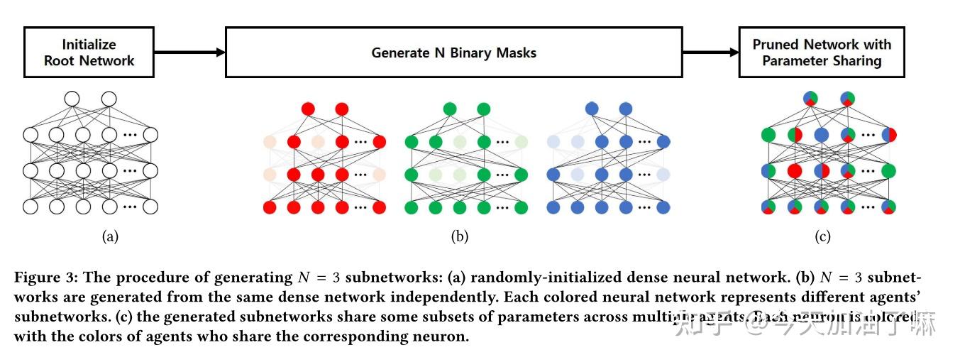 Parameter Sharing with Network Pruning for Scalable Multi-Agent Deep Reinforcement Learning - 知乎