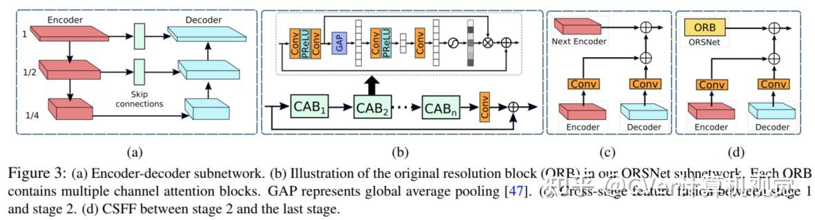 CVPR 2021 | 性能炸裂！MPRNet：多阶段渐进式图像恢复 - 知乎