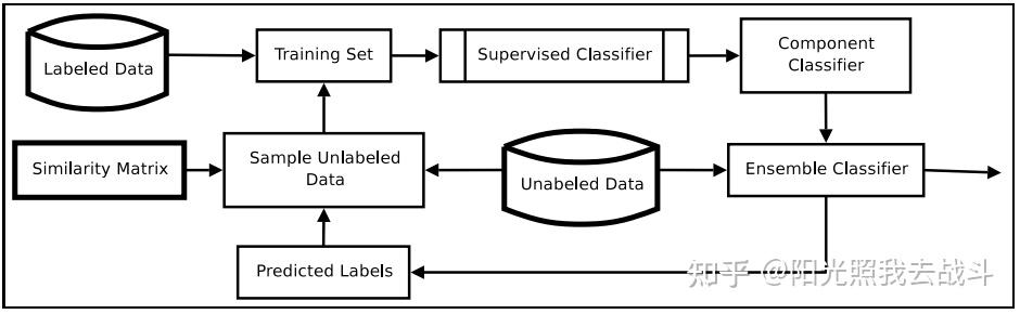 LAMDA-SSL：半监督学习开源工具包（1）介绍 - 知乎