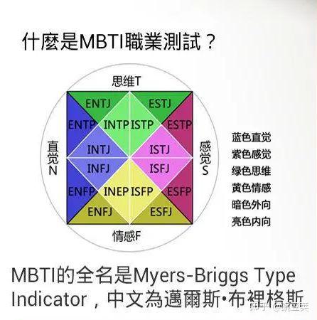 MBTI16型人格-各种类型的特性 - 知乎