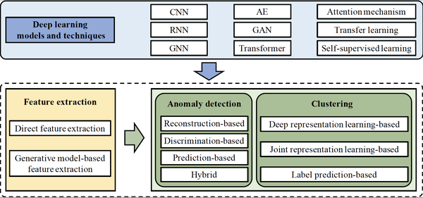 综述(IEEE IoTJ-2023)：基于无监督深度学习的IoT时间序列分析 - 知乎