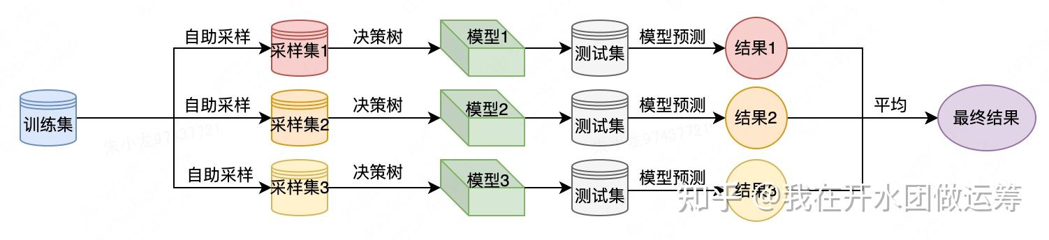 随机森林原理和性能分析 知乎