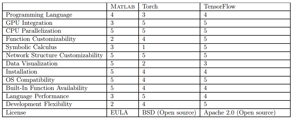 初学者如何选择神经网络环境？对比MATLAB、Torch和TensorFlow - 知乎