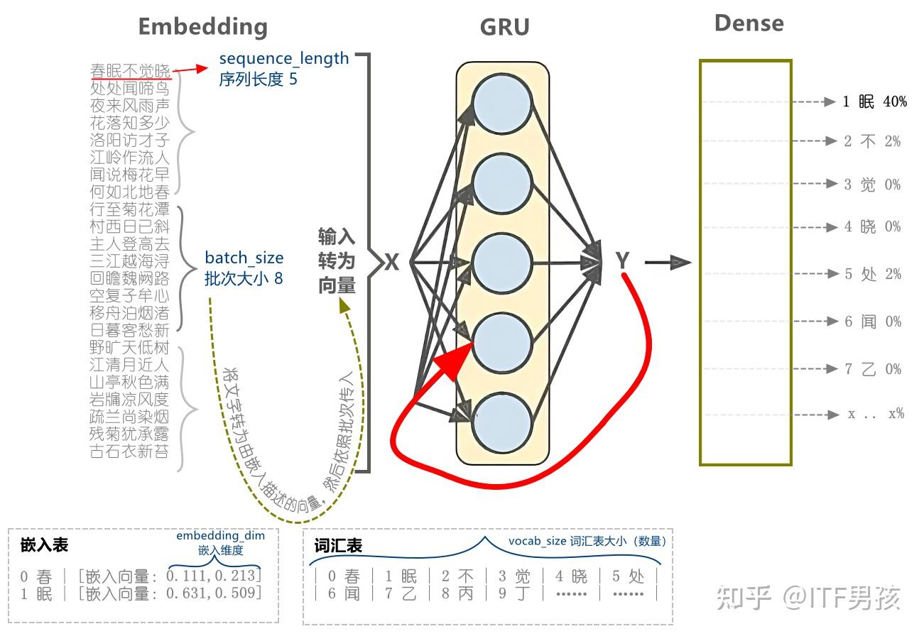 谈谈rnn生成文本的小原理,动手实现ai写藏头诗 知乎