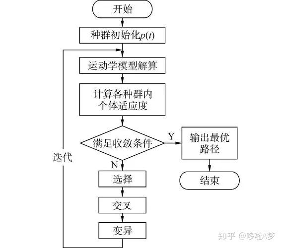 智能优化算法之遗传算法 知乎