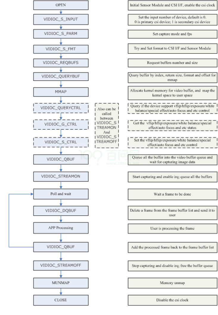 Linux MIPI CSI 开发指南 - 知乎