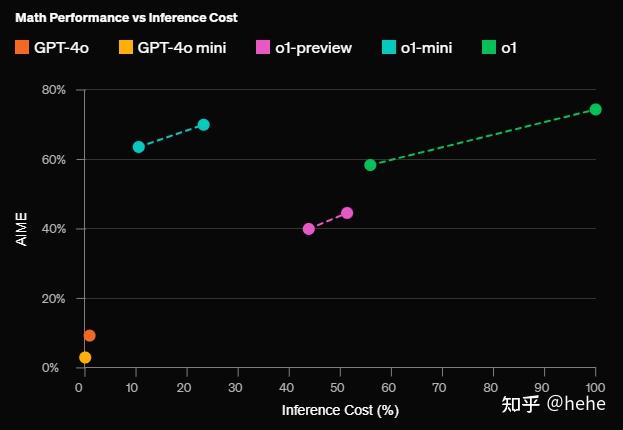 探探AI之六-OpenAI o1 的原理和效果，这是AI Agent的降临时刻吗 - 知乎