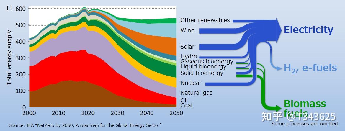汽车全生命周期CO2排放（ICE，EV） - 知乎