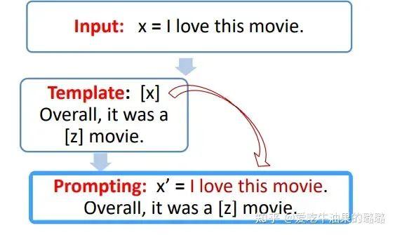 万字详解提示学习（Prompt Learning ）和微调 （Prompt Tuning） - 知乎