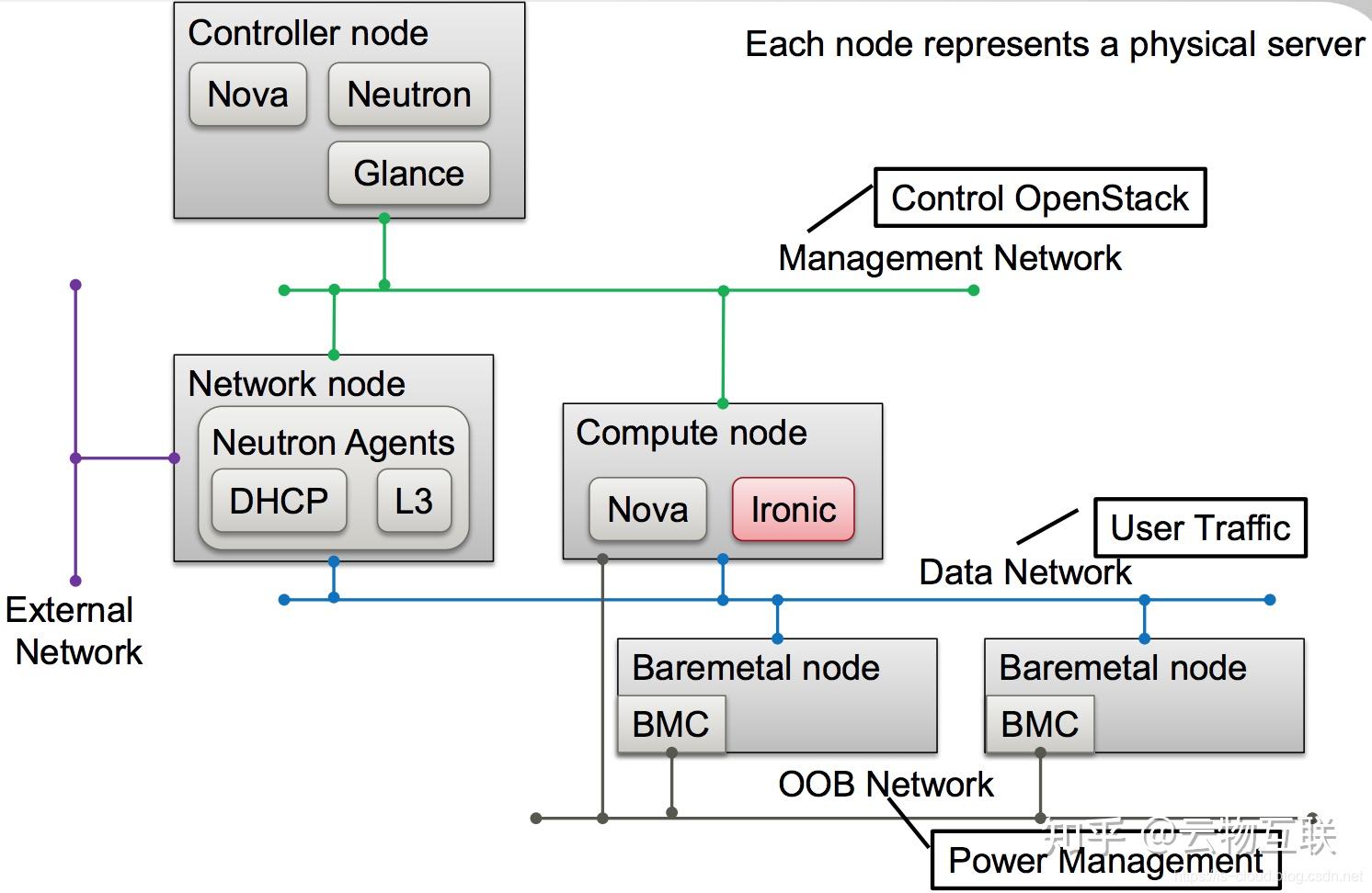 Ironic 裸金属管理服务的网络模型 - 知乎