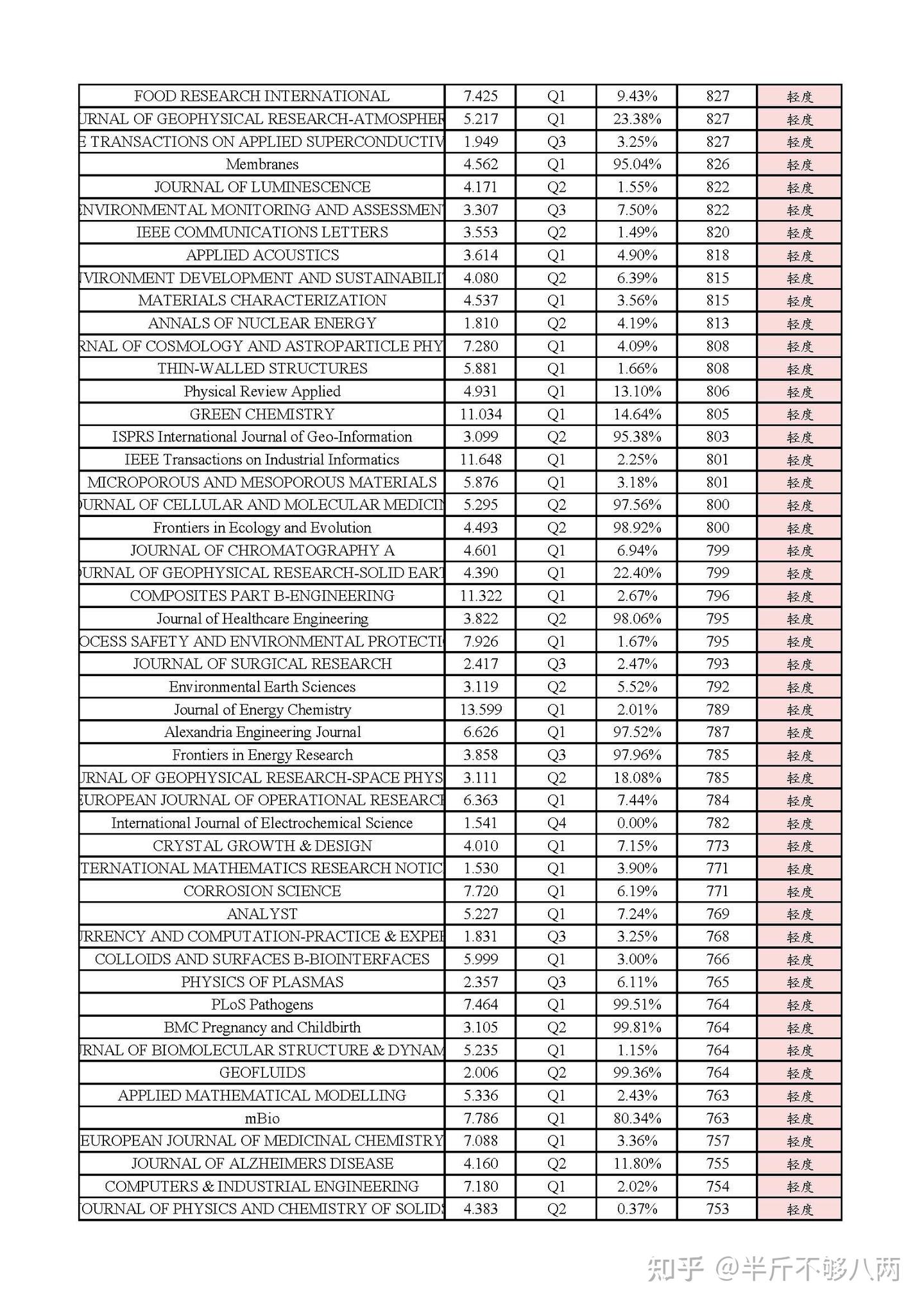 SSCI & SCIE 期刊高发文量分级（2021） - 知乎