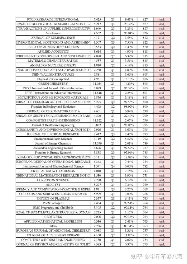 SSCI & SCIE 期刊高发文量分级（2021） - 知乎