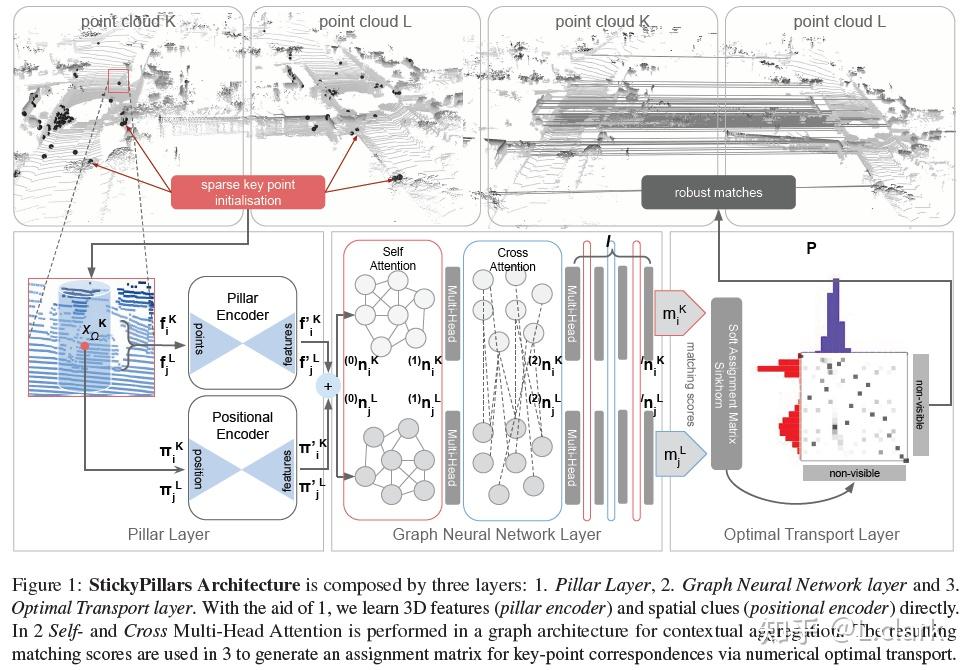 StickyPillars: Robust and Efficient Feature Matching on Point Clouds using Graph Neural Networks ...