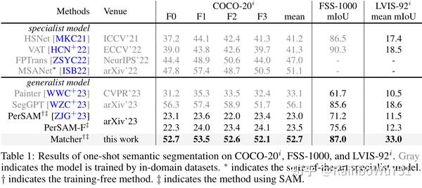 Matcher: Segment Anything with One Shot Using All-Purpose Feature Matching 论文精读 - 知乎