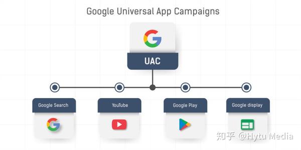 如何开始使用Google UAC通用应用广告系列 - 知乎