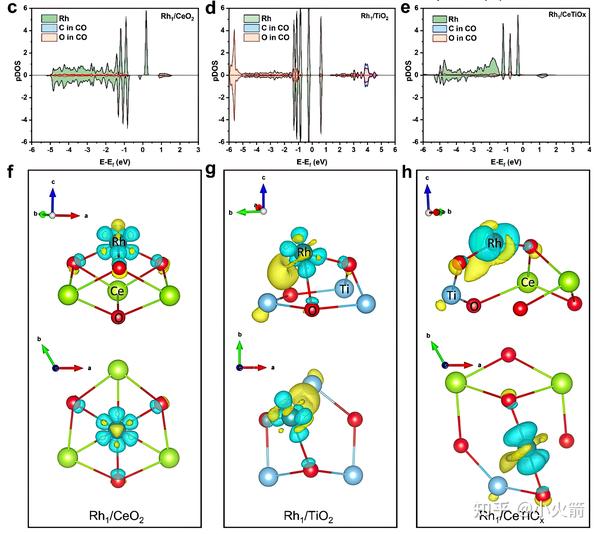 Ti掺杂CeO2负载Rh单原子催化CO2还原至C2H5OH（Rh和O空位协同，C2H5OH选择性99.1%） - 知乎