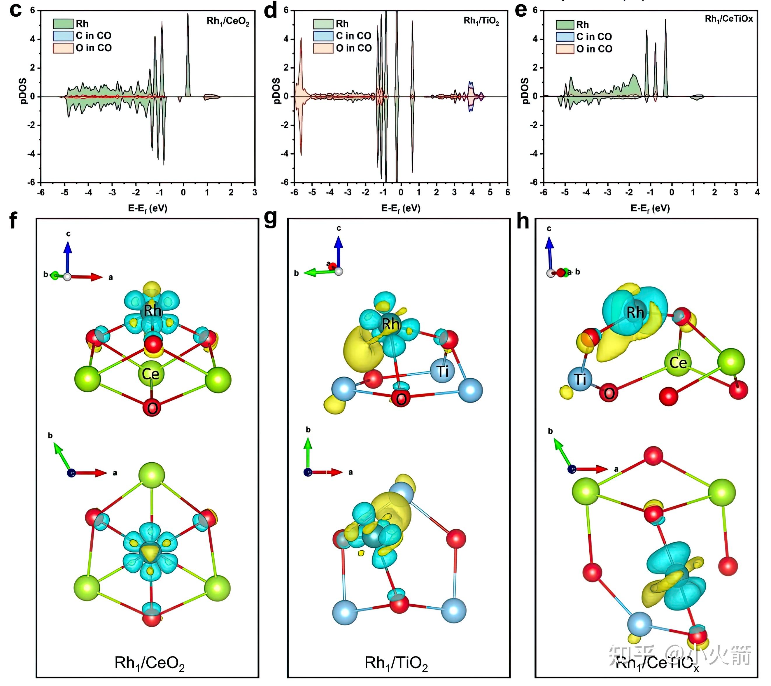 Ti掺杂CeO2负载Rh单原子催化CO2还原至C2H5OH（Rh和O空位协同，C2H5OH选择性99.1%） - 知乎