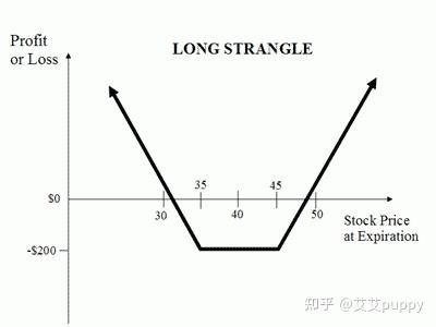 strangle VS straddle：哪个更香？ - 知乎