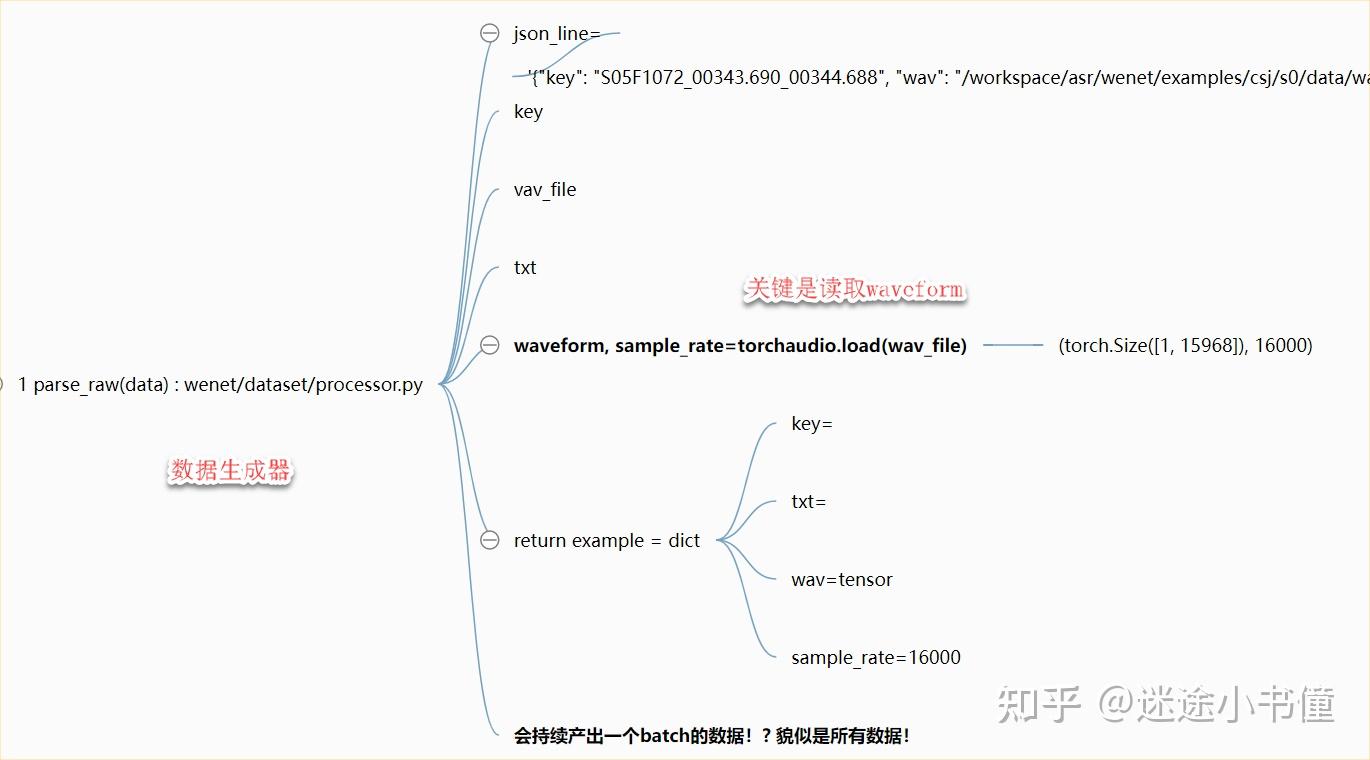 [细读经典]ASR工业级代码-WeNet代码逐行分析-2-batch装填 - 知乎