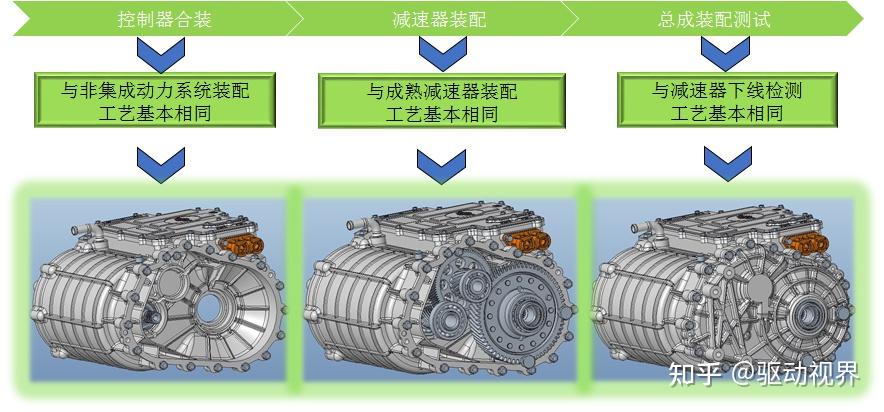 新能源汽车一体化动力总成装配路线分析 知乎