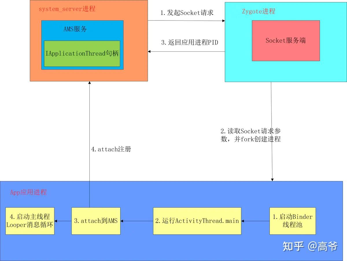 Android 应用启动全流程分析（源码深度剖析和 Systrace 展示）- 上篇 - 知乎