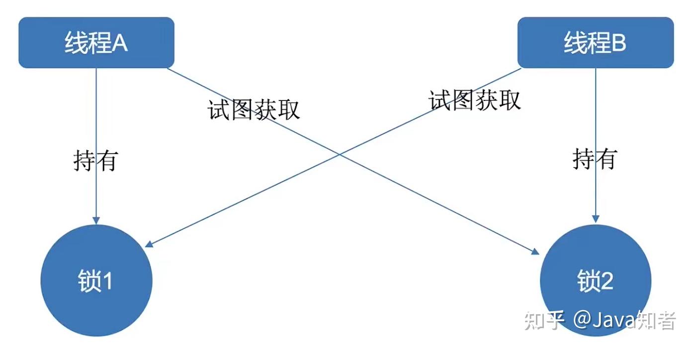 死锁细究 知乎 