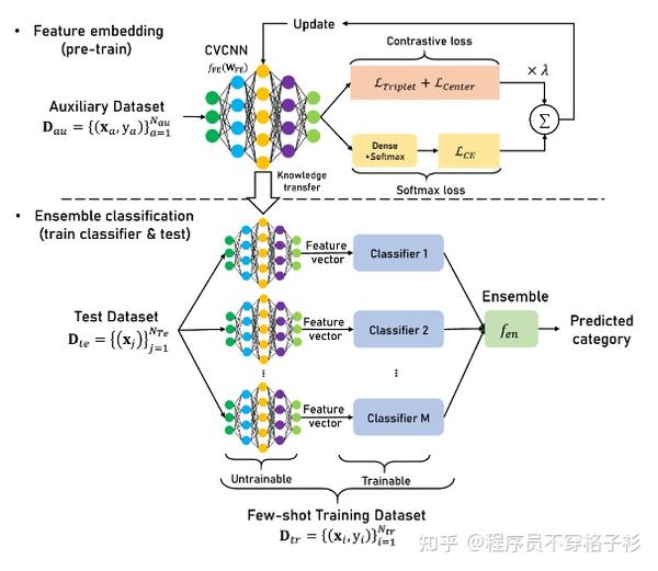 Few-Shot Learning - 知乎